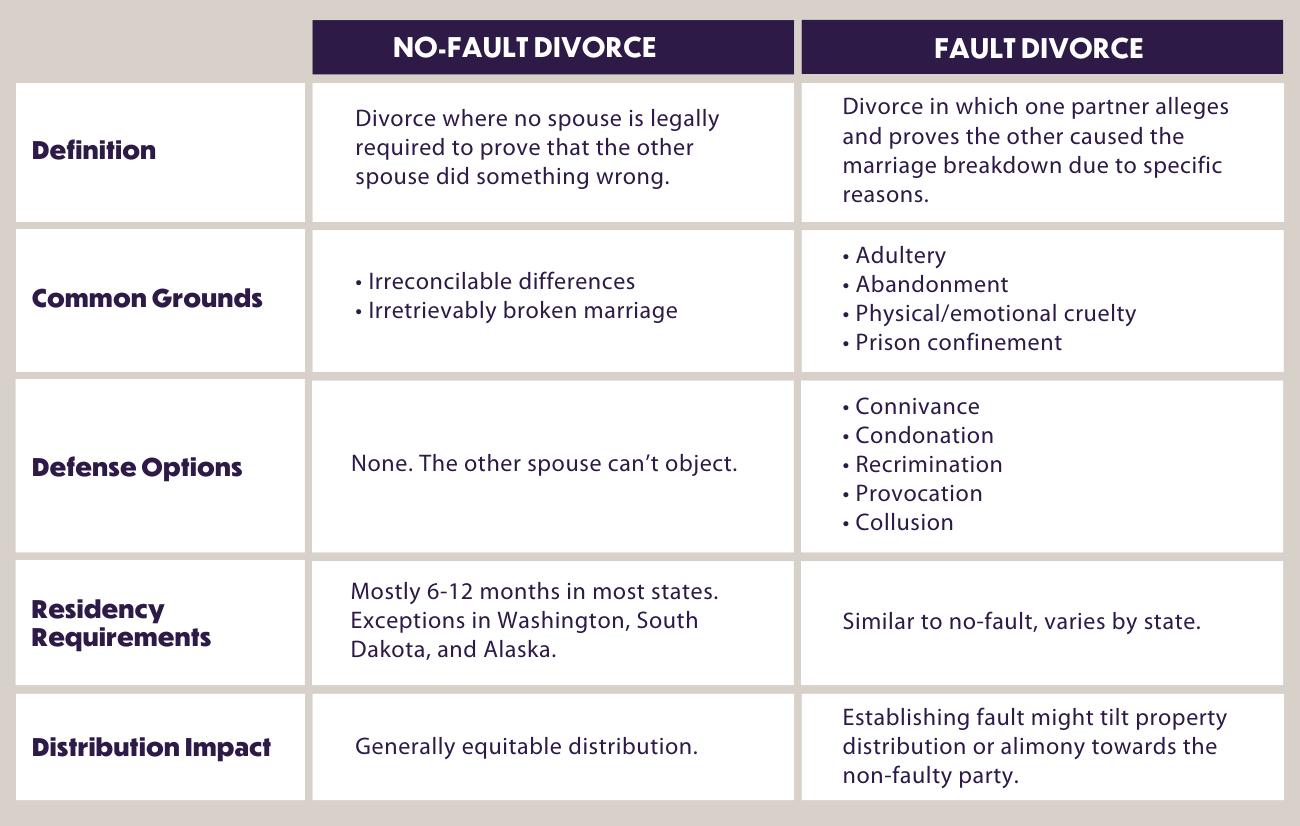 No-Fault vs. Fault Divorce: What’s the Difference? | Split.fyi
